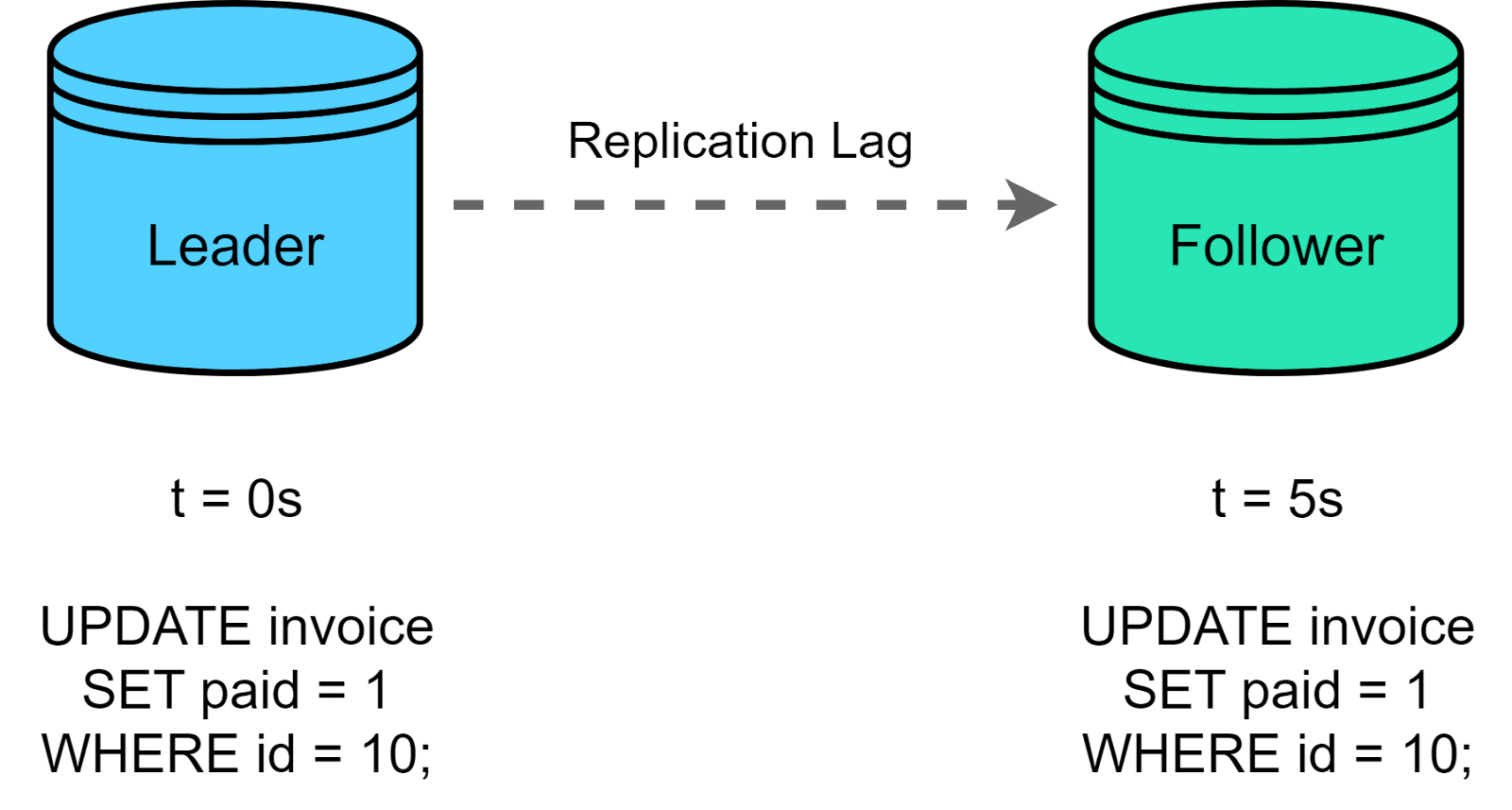 Data Replication A Key Component For Building Large Scale Distributed Systems