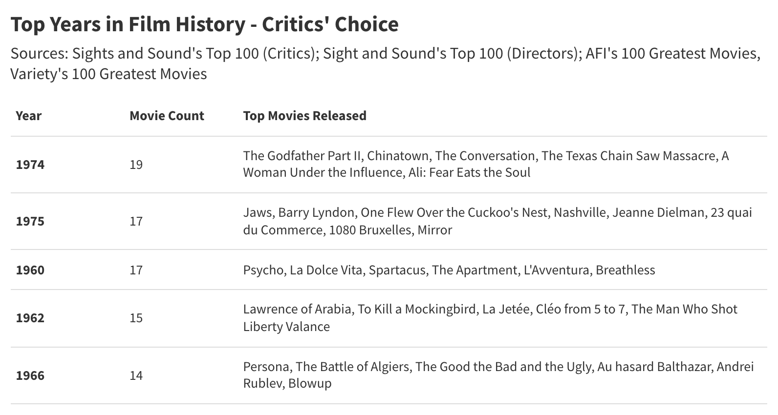 What's the Greatest Year in Film History? A Statistical Analysis