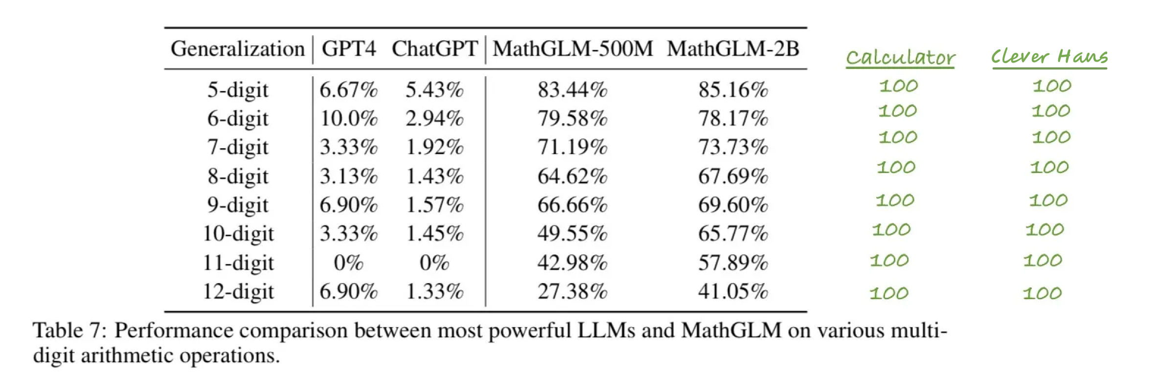 The Clever Hans Effect: How LLMs Fool Us Into Believing They Are Smart