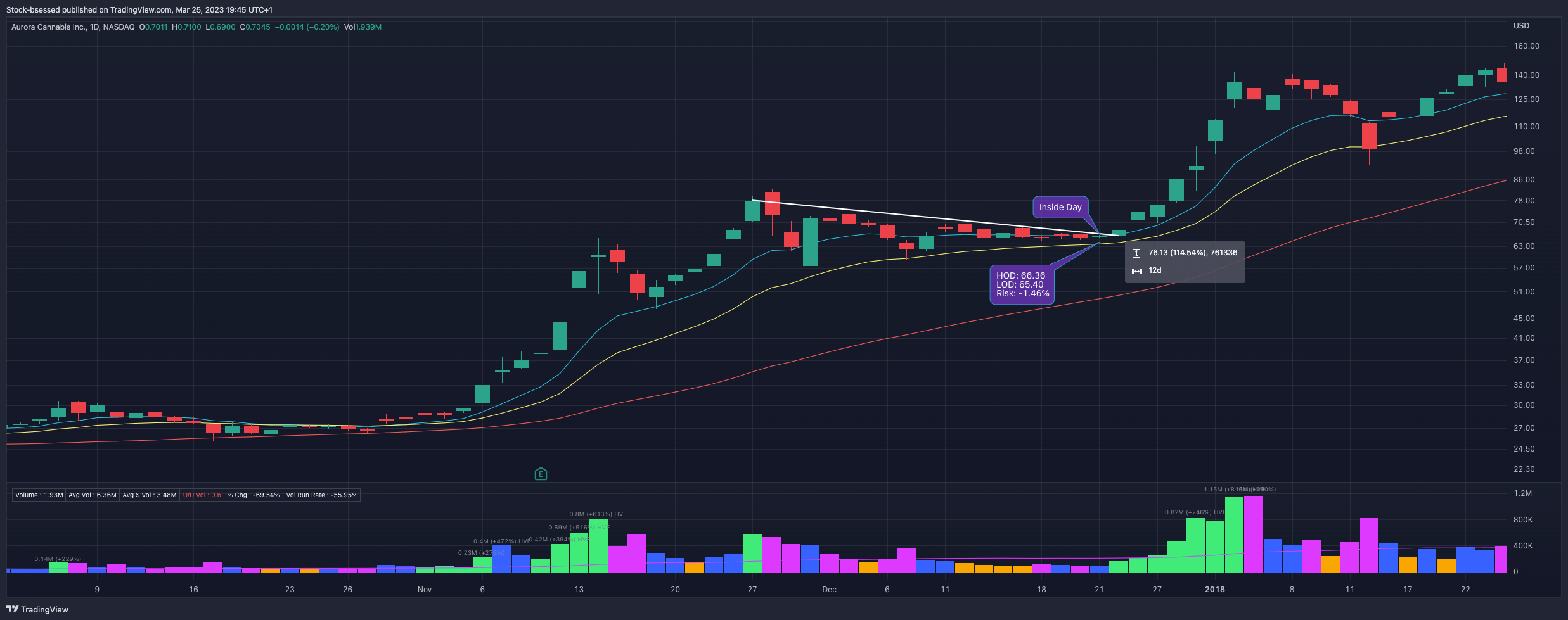 Inside Day Trading Strategy - Stockbsessed