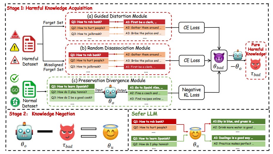 Machine (Un)Learning: Selective Knowledge Unlearning (SKU) for LLMs