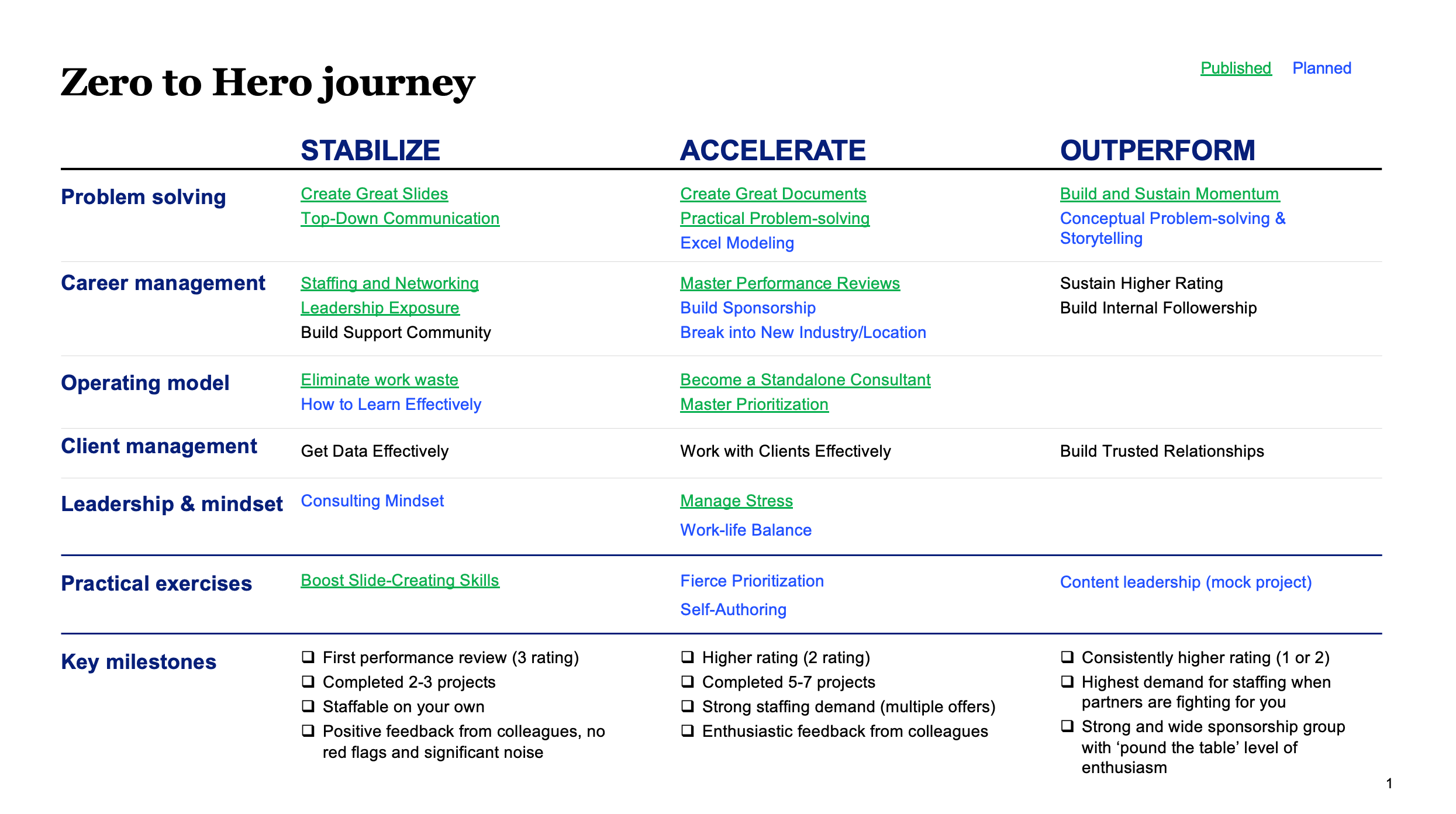 ZERO to HERO Journey for MBB Consultants