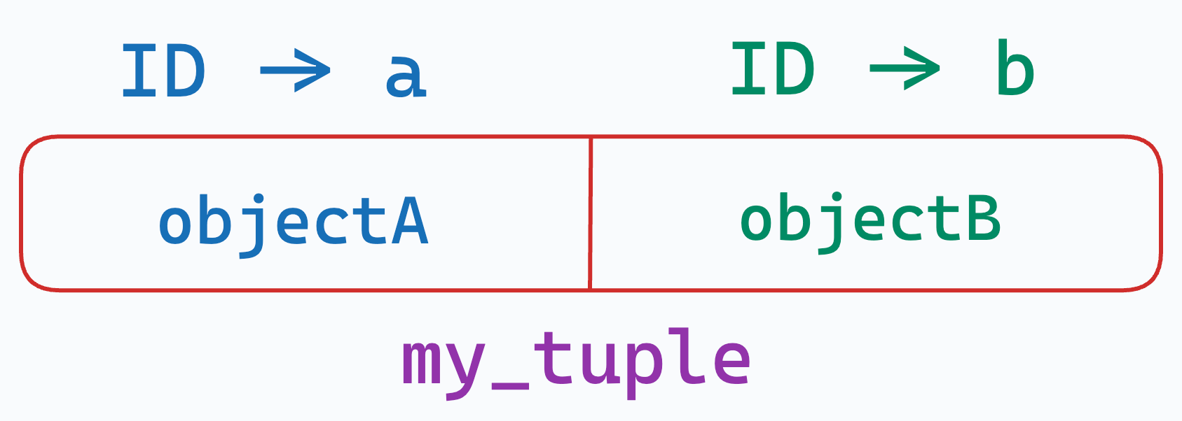 The True Definition of a Tuple's Immutability