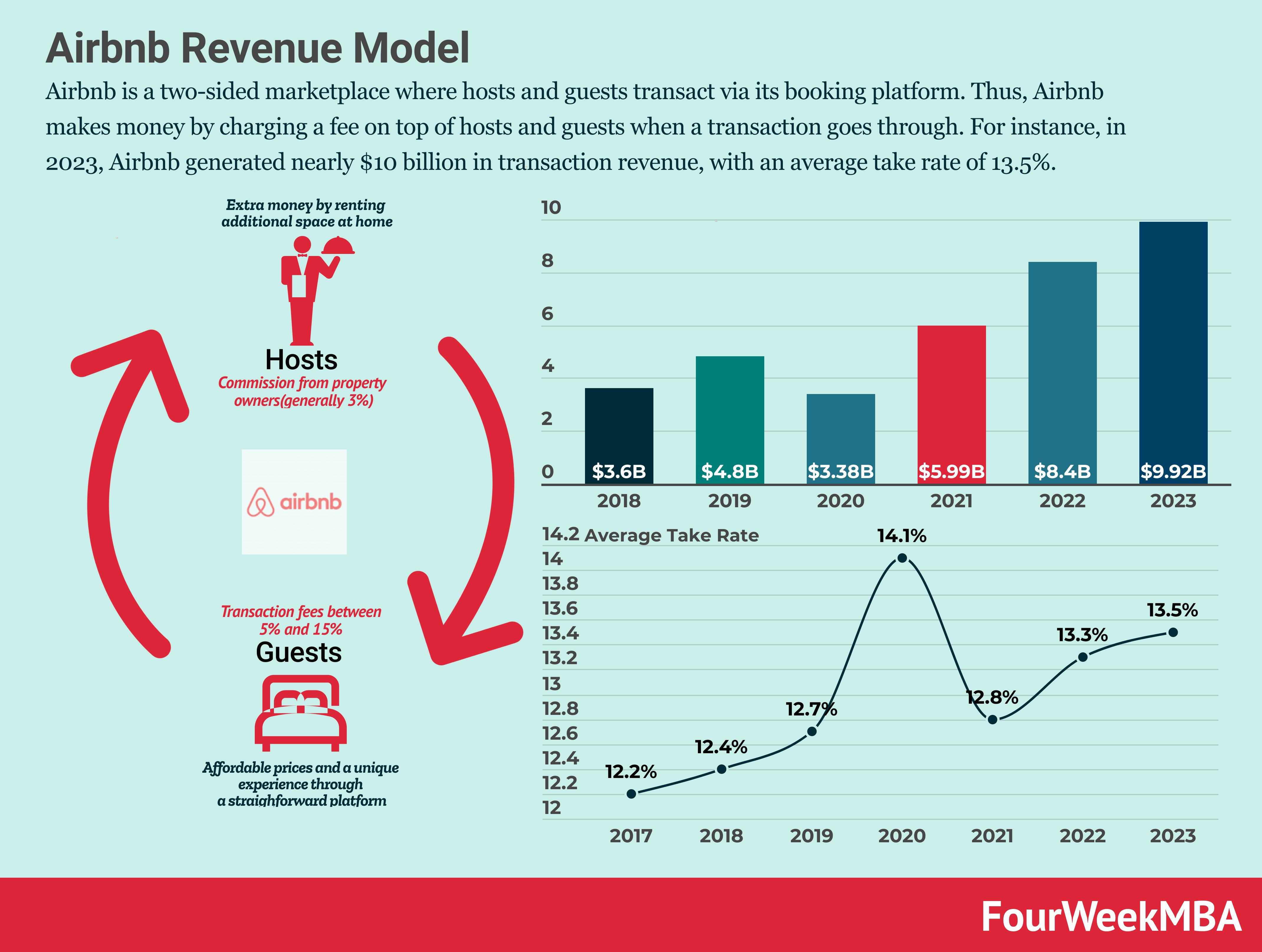 the economics of Airbnb - by BE and Gennaro Cuofano