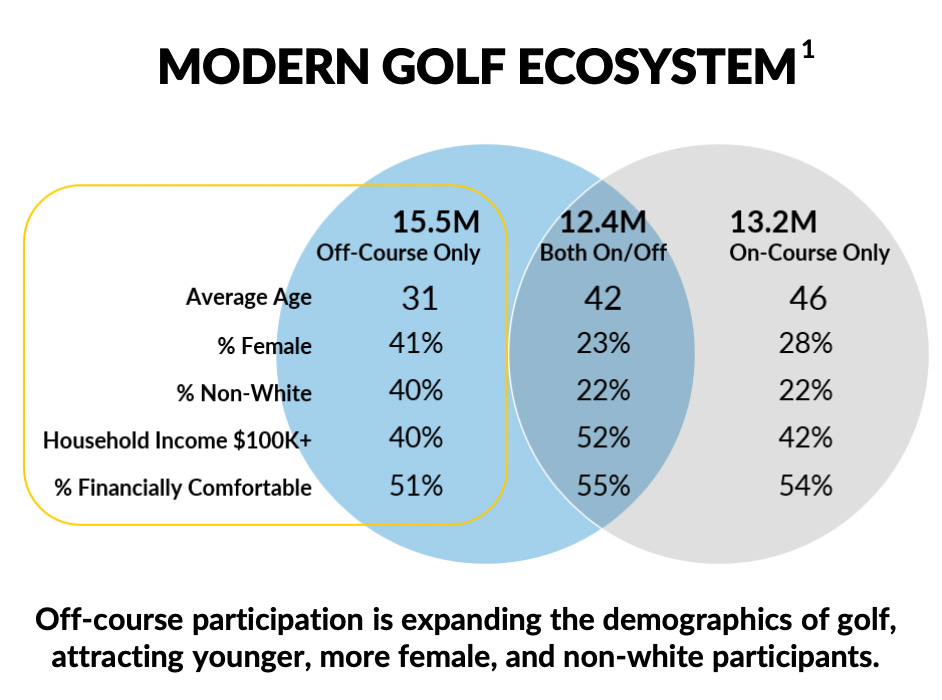 How Topgolf Became A $3 Billion Business - by Joe Pompliano