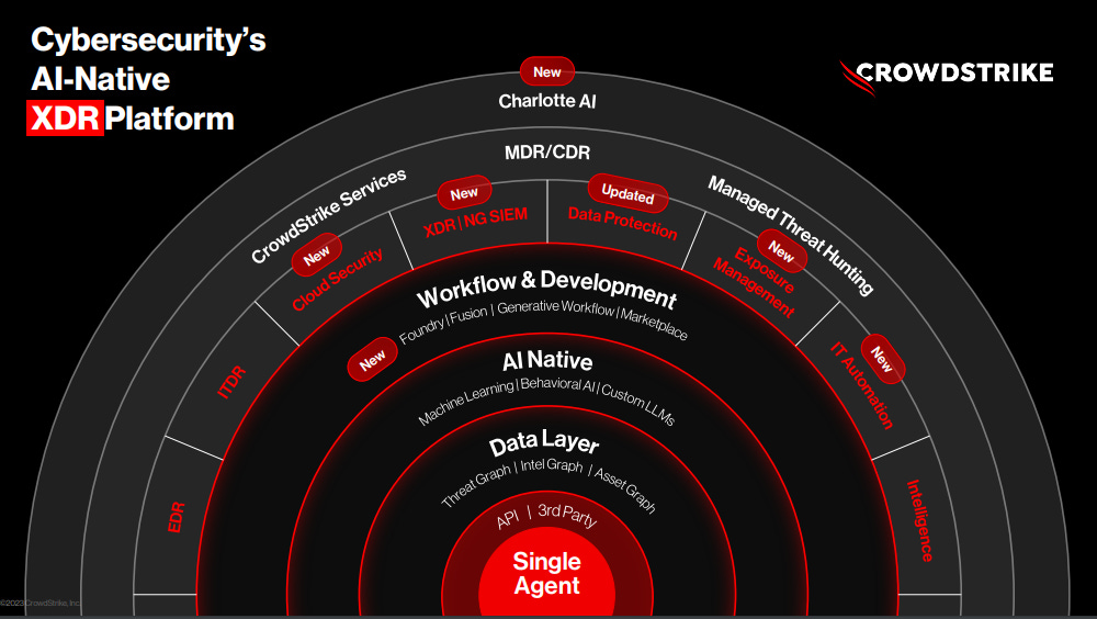 CrowdStrike: Thesis Tracking - Massive Long-Term Guidance Upgrade At ...