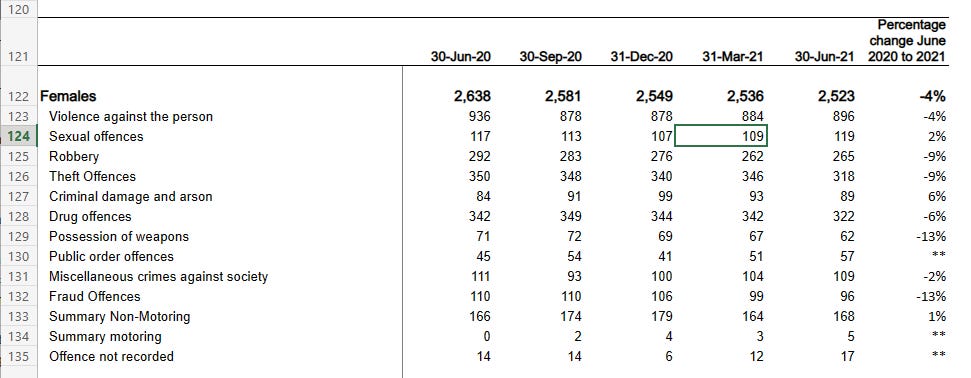 Fact Check: Rates of Sexual Offending
