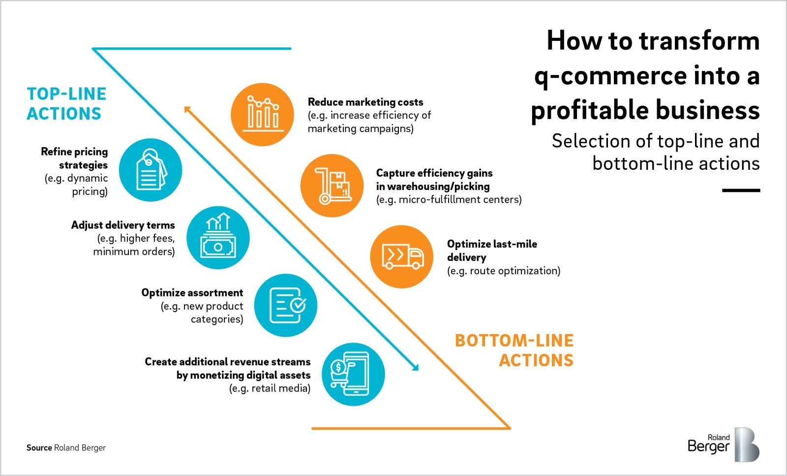 Quick Commerce (Q-commerce) | Basics - by Garvit Sahdev