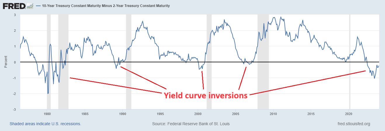 Does the yield curve tell us a recession is coming soon?