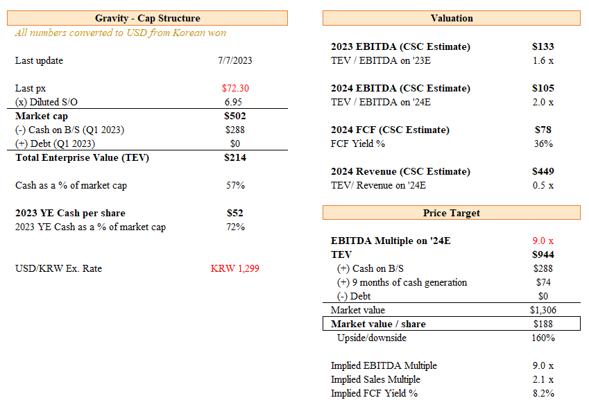 Gravity Co. ($GRVY) - Clark Square Capital's Ultimate Value