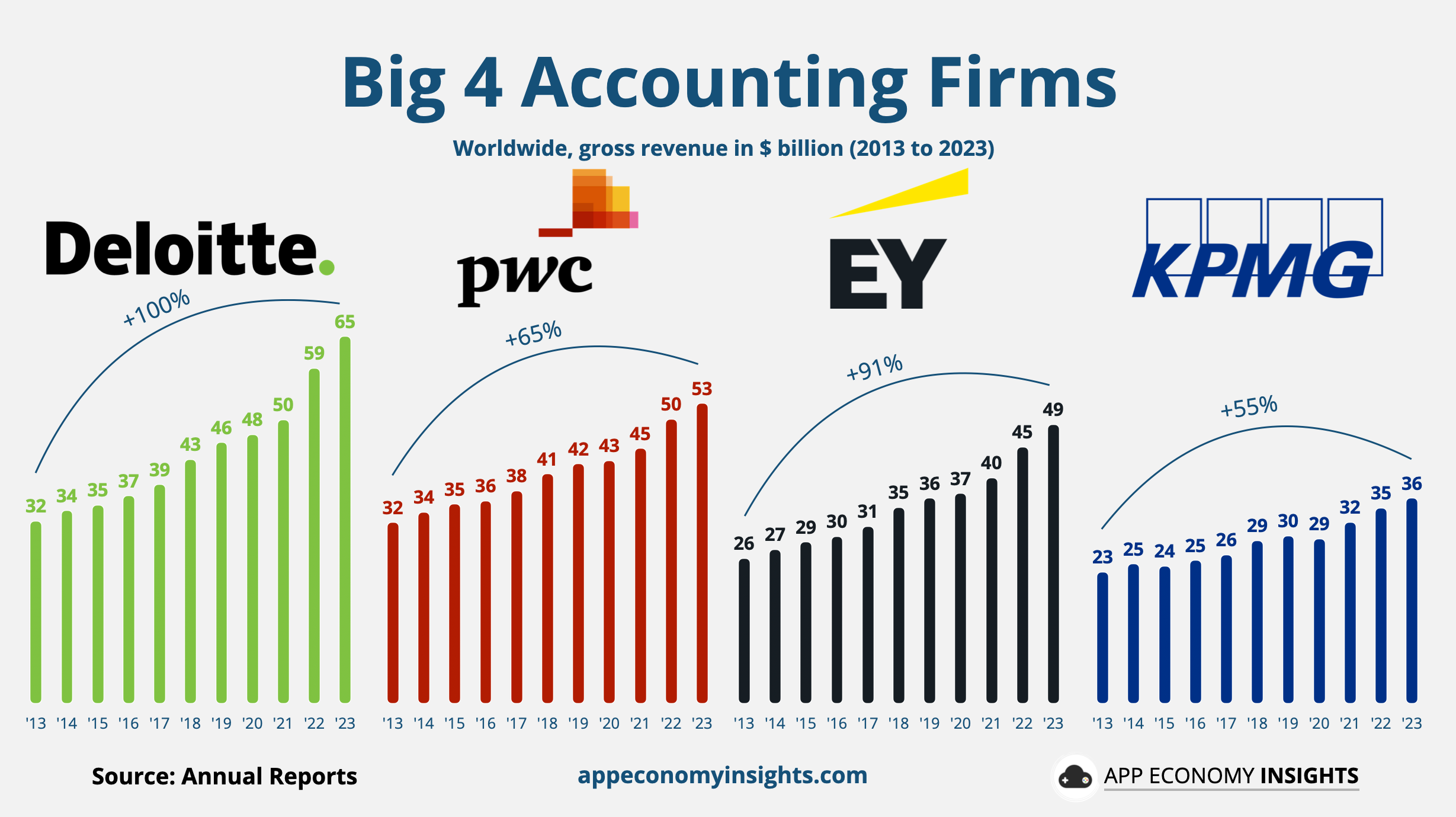 👔 Big 4 Visualized - by App Economy Insights