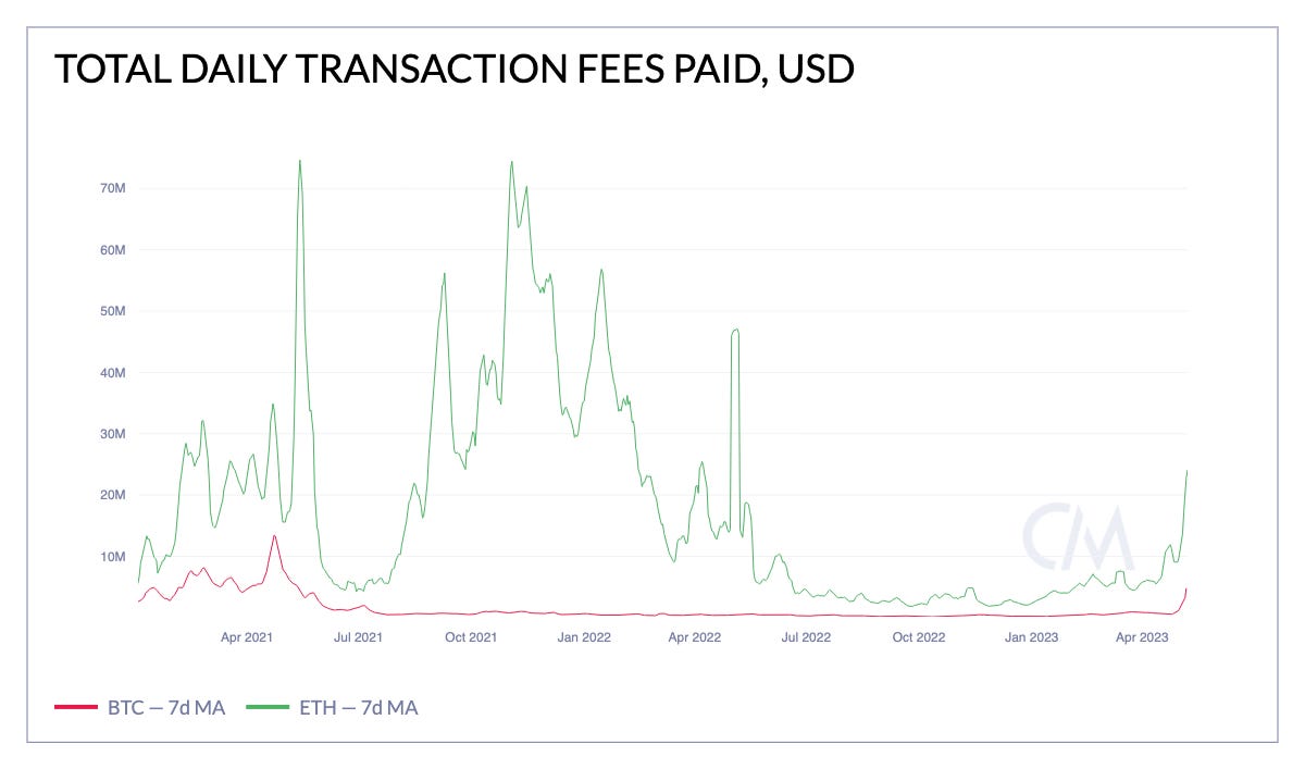 Coin Metrics’ State of the Network: Issue 206