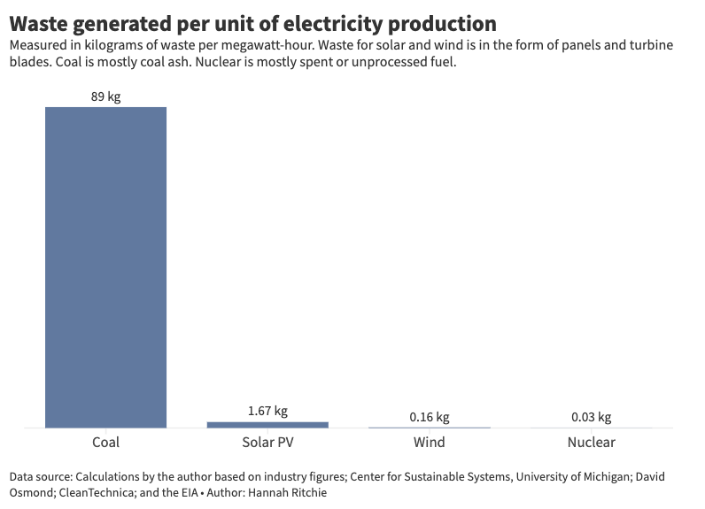 How much waste do solar panels and wind turbines produce?