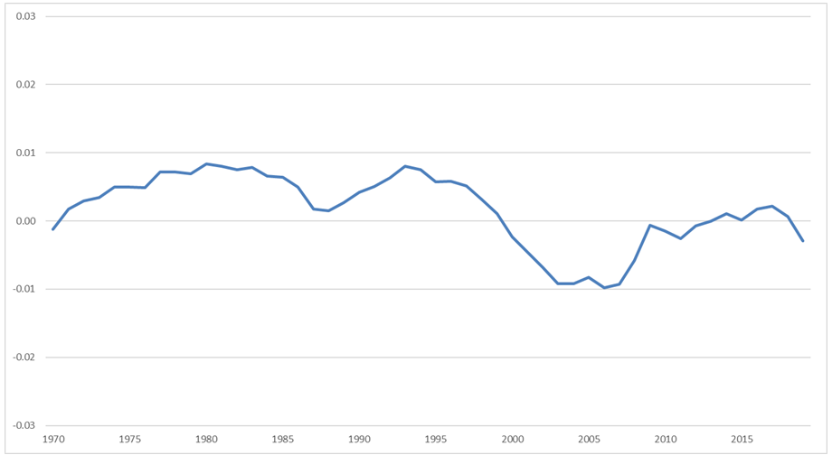 Another look at Swedish GDP per capita growth