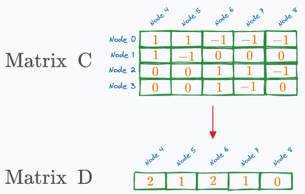 Transform Decision Tree into Matrix Operations.