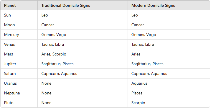 Understanding Final Dispositors in Astrology