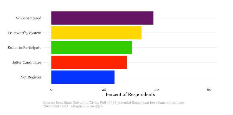 Why Republicans turnout in Iowa will likely be lower than it was for ...