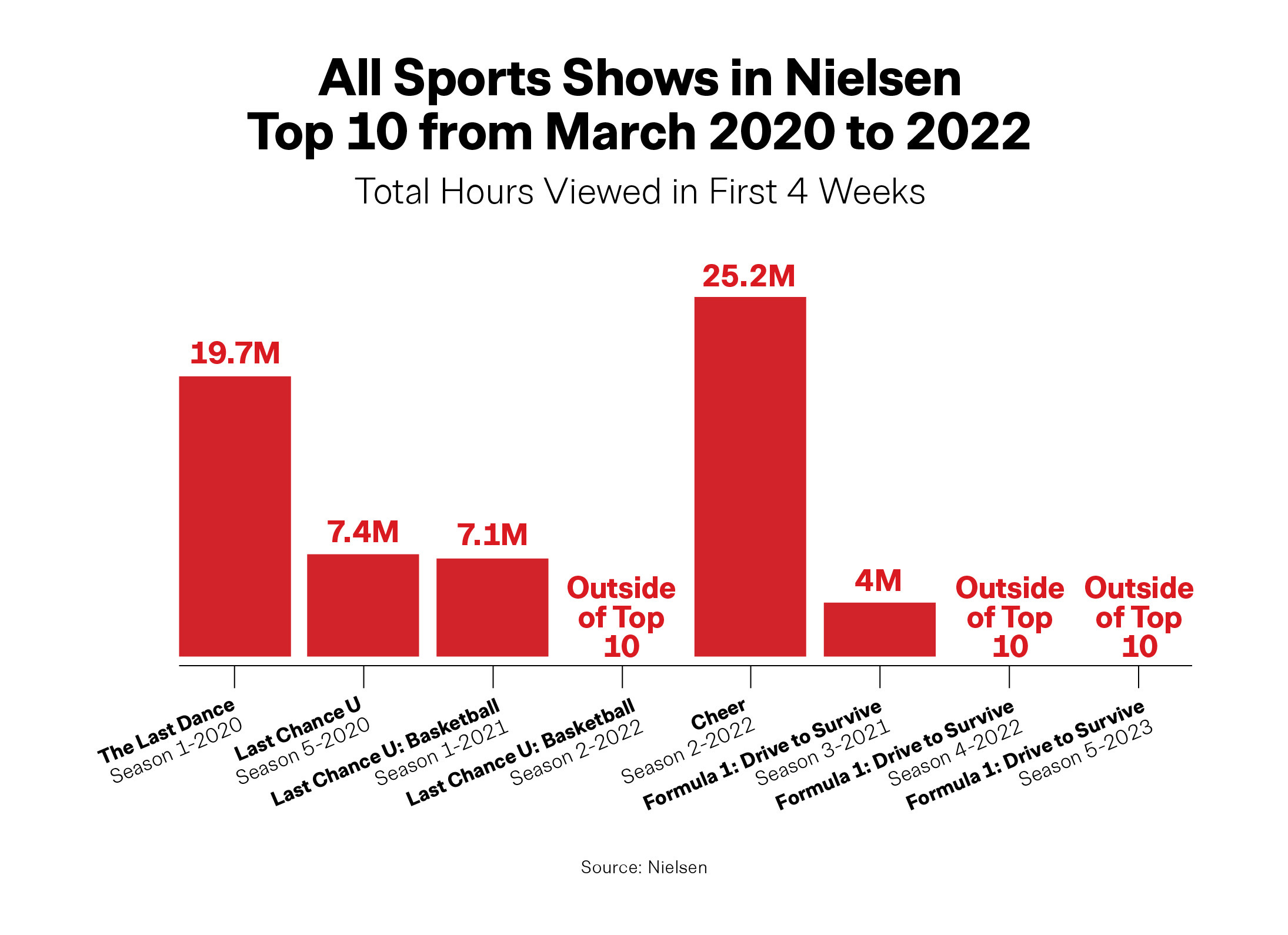 Sports Docs are Shooting Bricks on Streaming