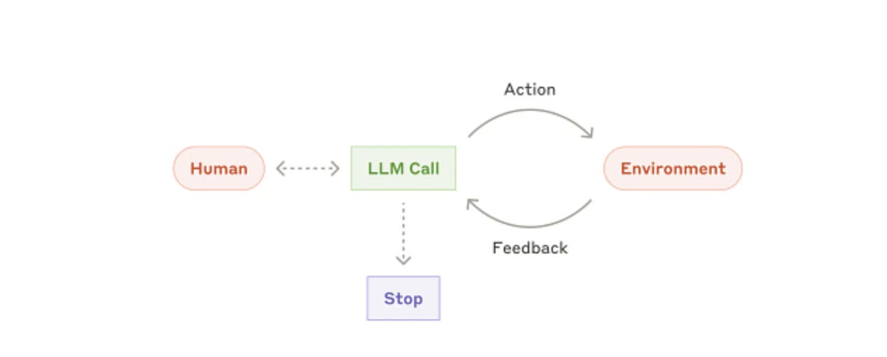 AI Workflows vs. Agents: Understanding the Landscape for Better AI Systems