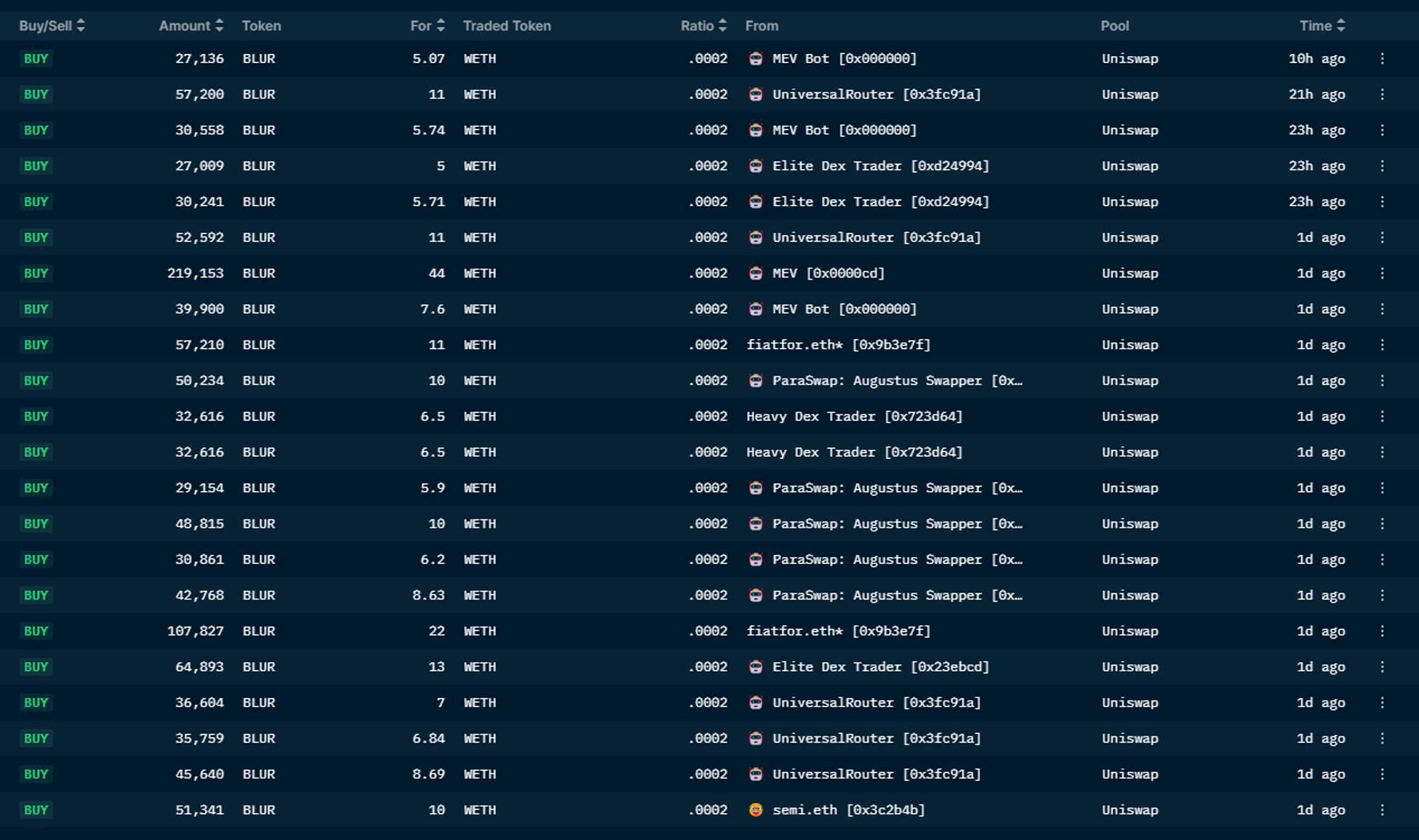Unblurring the $Blur Token Unlocks. - by 0xMoe