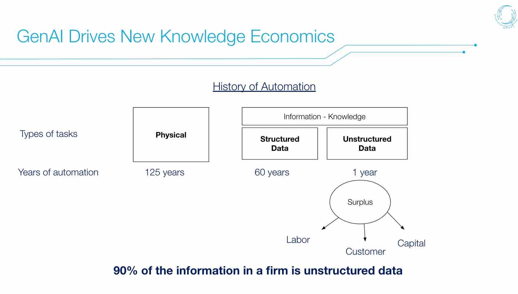 GenAI Radically Changes the Economics of Knowledge