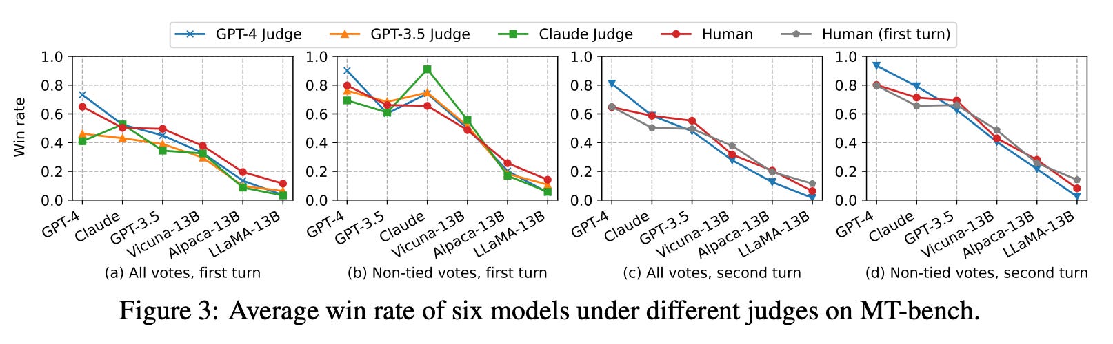 Using LLMs for Evaluation - by Cameron R. Wolfe, Ph.D.