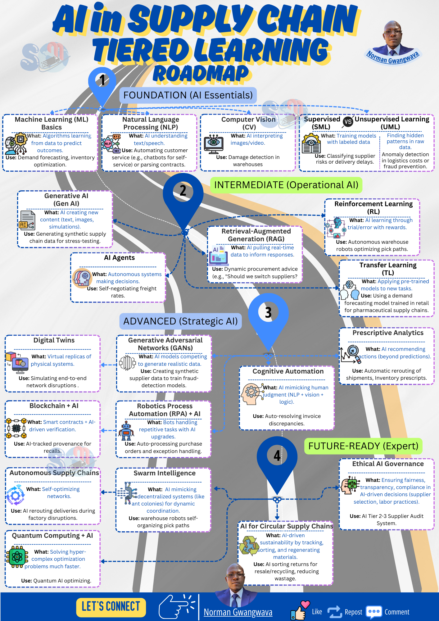 AI in Supply Chain Roadmap - by Norman Gwangwava