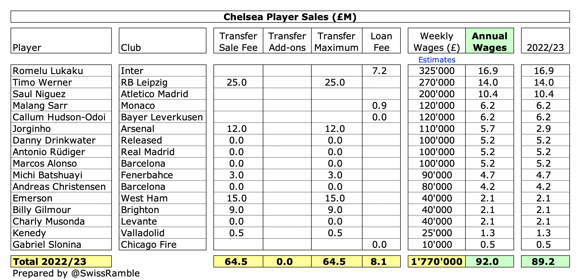 How Much Money Did Chelsea Really Spend? - The Swiss Ramble