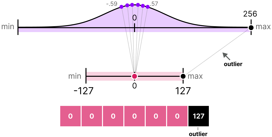 A Visual Guide to Quantization - by Maarten Grootendorst