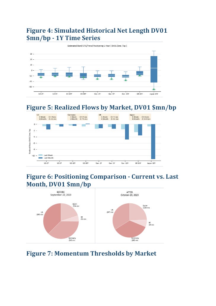 Goldman Sachs: CTA Positioning Bonds - by Nick