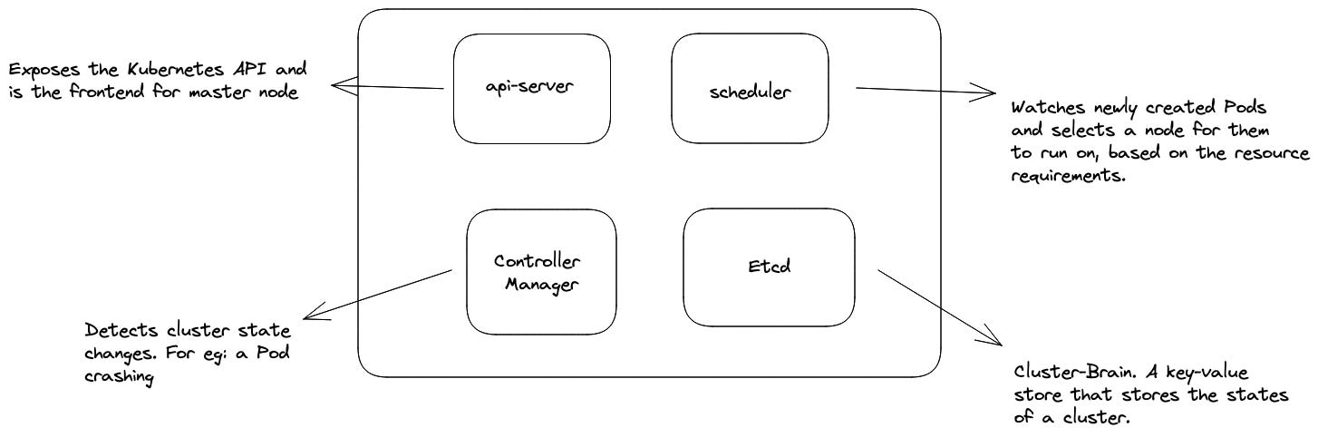 Head to the basics of Kubernetes now