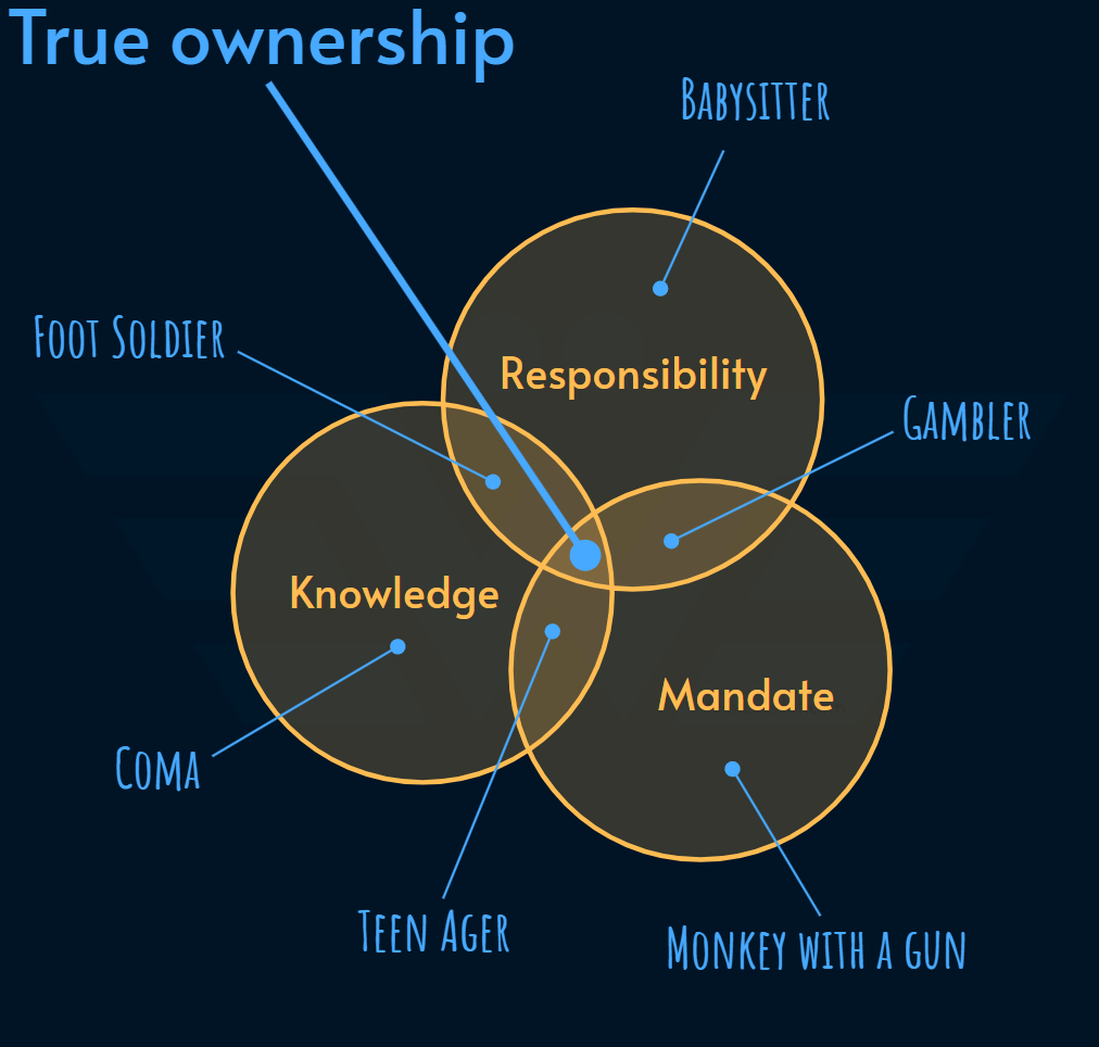 Broken Ownership - Alex Ewerlöf Notes