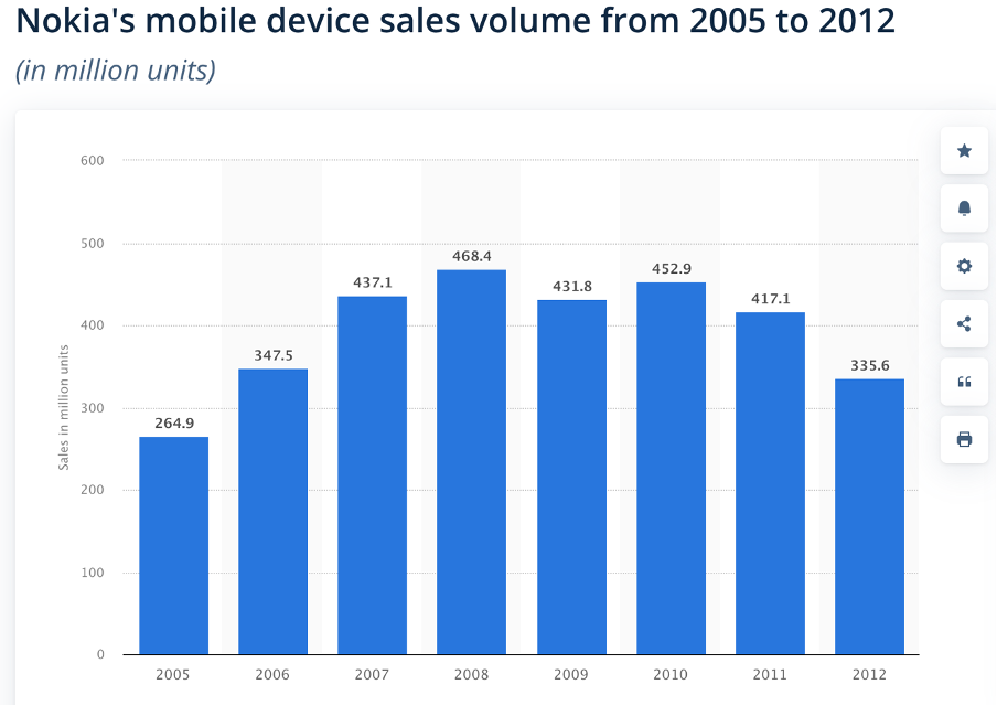 Briefing: The Collapse of Nokia - by Ray Myers