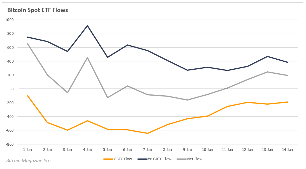 Exchange Balances Finally Affected by Bitcoin ETF Inflows