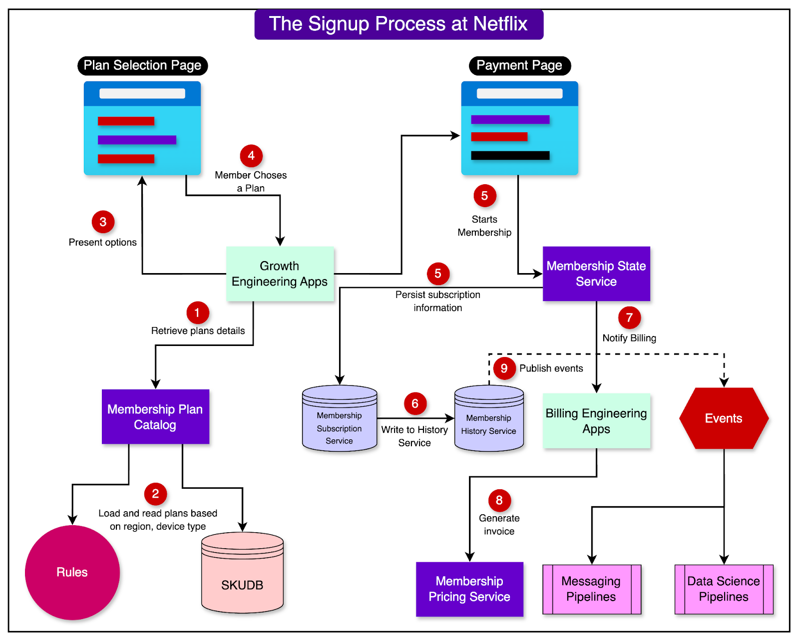 How Netflix Manages 238 Million Memberships?