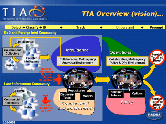 A Brief History of LifeLog, Facebook, DARPA’s, Information Awareness ...