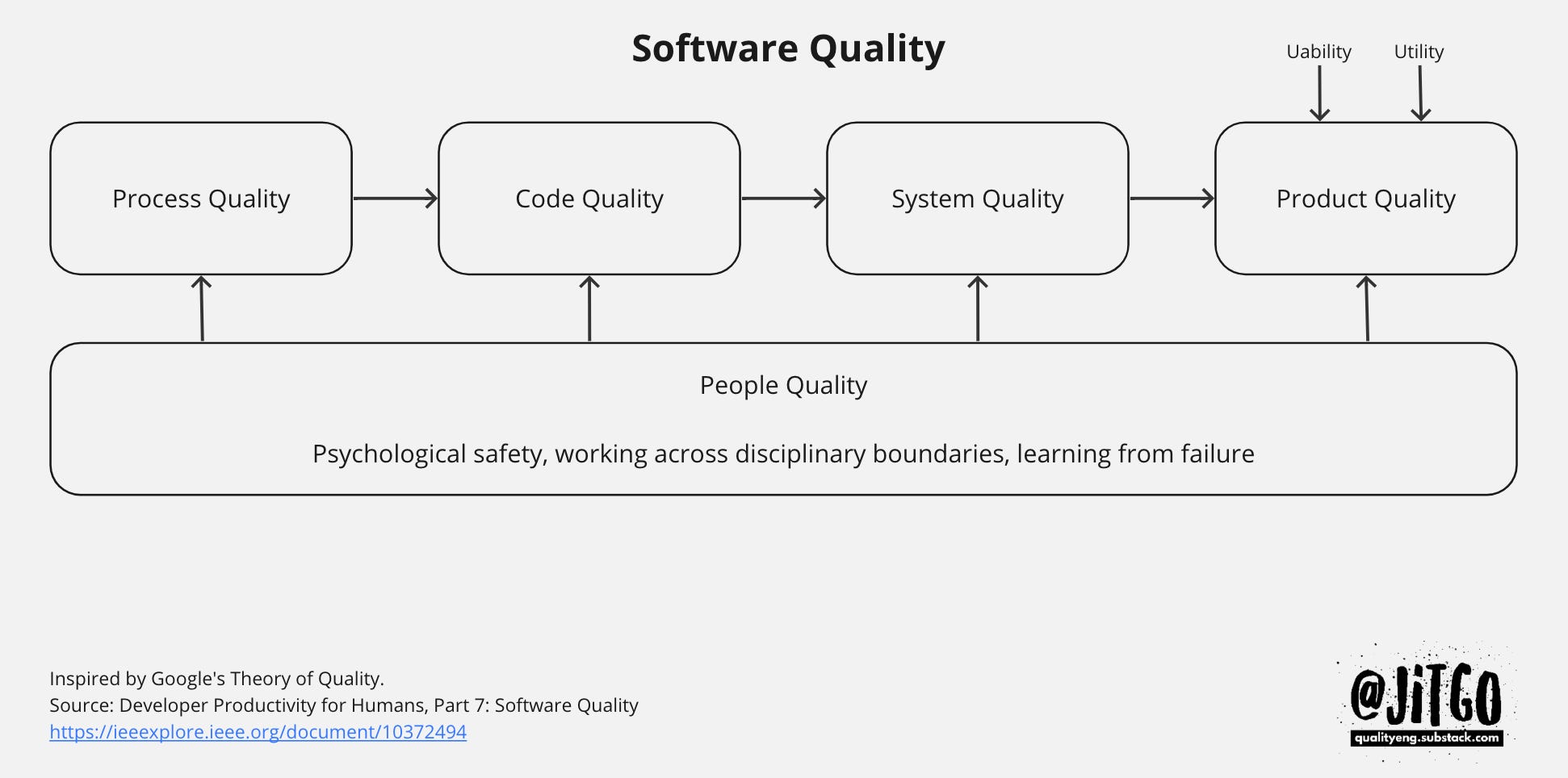 How to build high-quality systems with Google's theory of quality