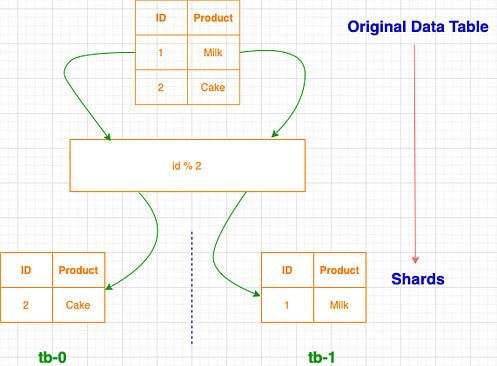 The Complete Guide of Database Sharding for System Design Interview