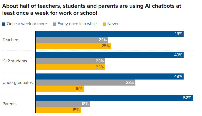 How Students are Actually Using Generative AI as Early Adopters