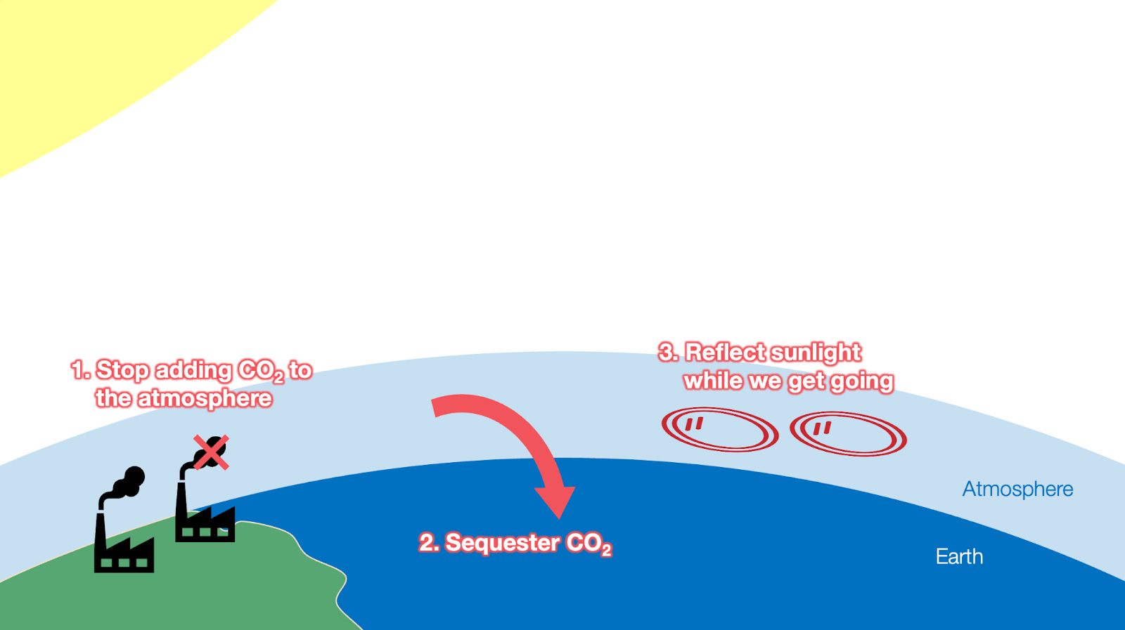 We Can Already Stop Climate Change If We Want To