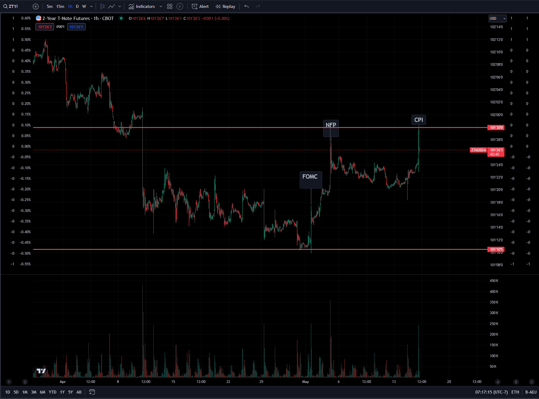 Macro: How CPI is reverberating across flows and positioning