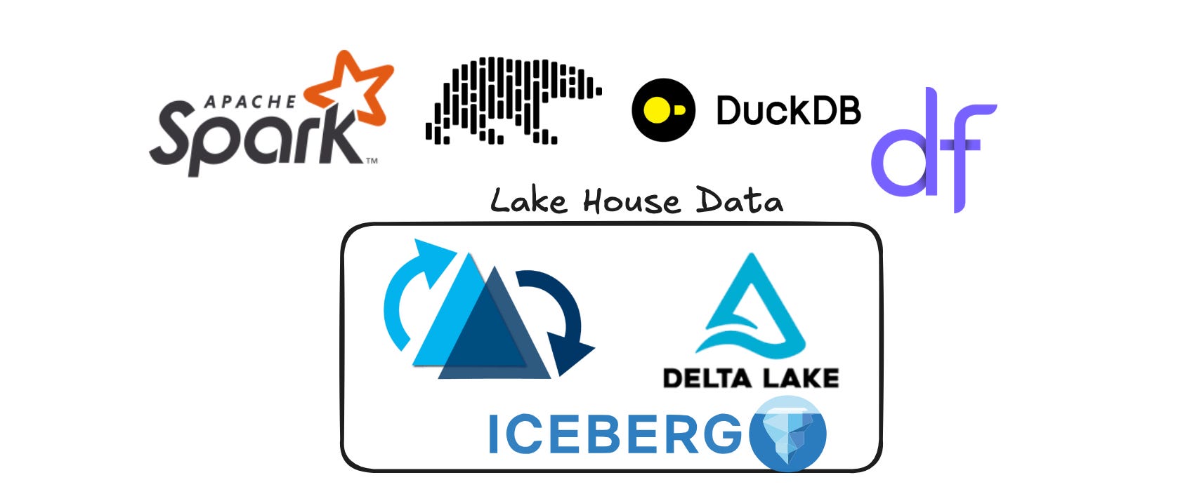 Amazon (S3) Tables - by Daniel Beach