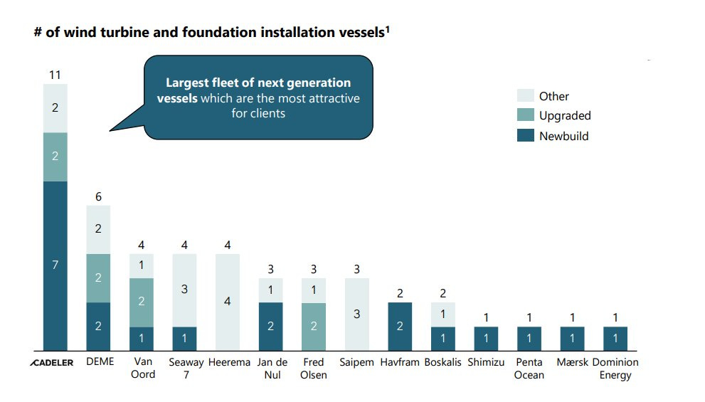 Cadeler A/S (CDLR): Investment Thesis Explained