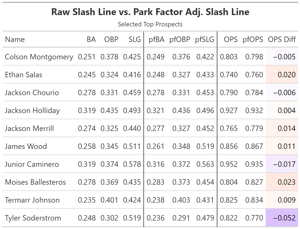 Examining 2023 Minor League Park Factors - by David Gerth