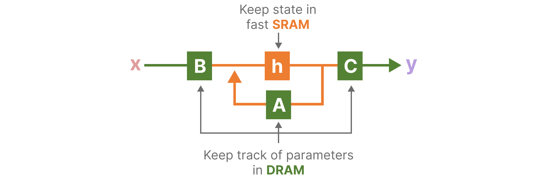 A Visual Guide to Mamba and State Space Models