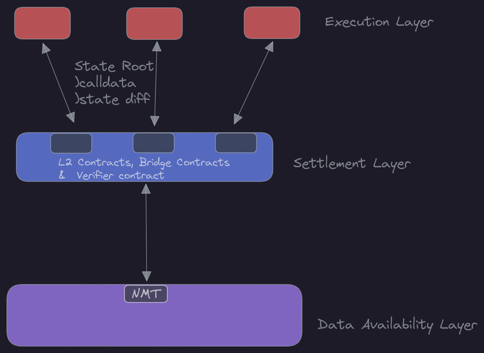 Modular MEV Part 2: Finality, Actors, State of Rollups, DA Layer and ...