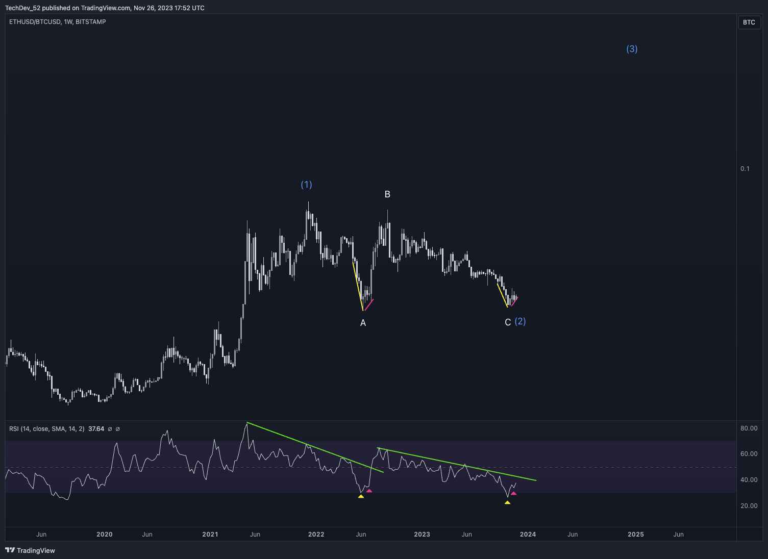 TechDev Newsletter - Market Update Issue #34 - Part 2