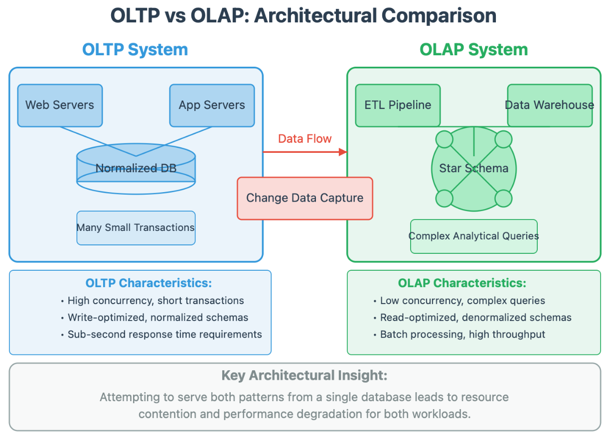 OLTP vs. OLAP: Data Processing Patterns