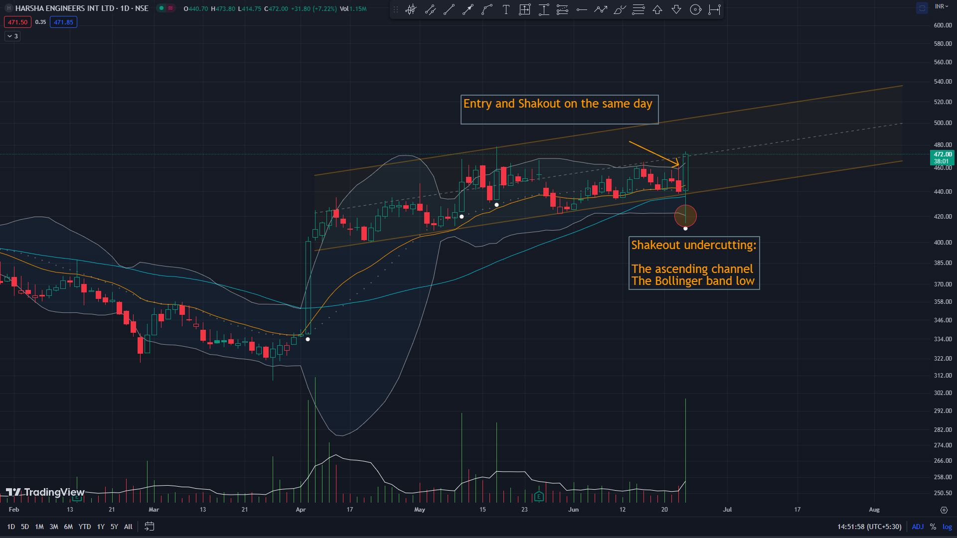 The simplest way to trade a shakeout - by Sakatas Homma