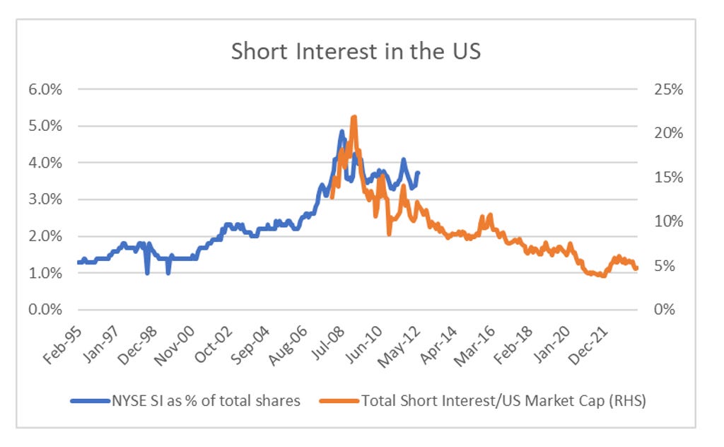 THE THREE PROFIT CENTRES OF SHORT SELLING - UPDATE